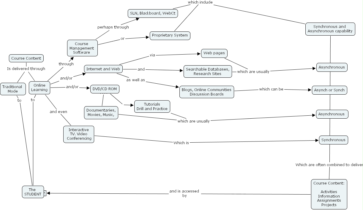 IHMC CmapTools - Concept Map :: Technology CMap